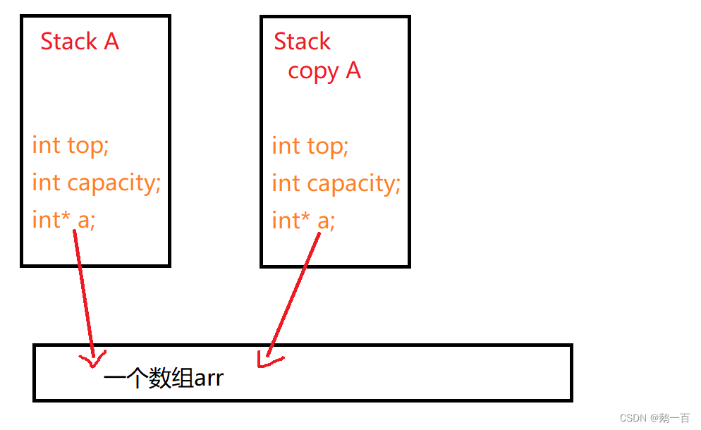 C类和对象入门——构造函数和析构函数自定义类型会自动析构 Csdn博客
