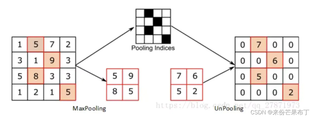 unsampling和unpooling，上采样下采样-CSDN博客