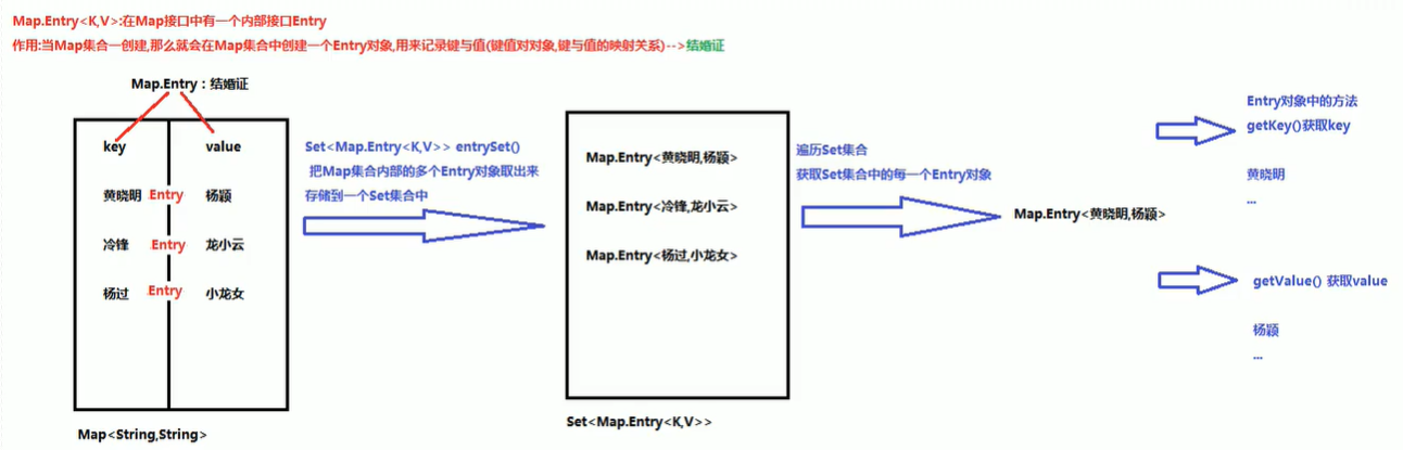 java的Map集合 详解Map集合_java map-CSDN博客