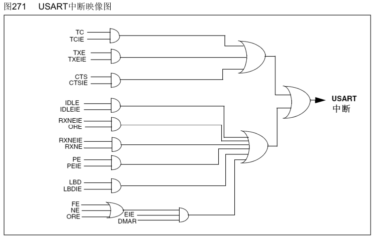 STM32CubeMX应用教程 第二章 USART（通用同步异步收发器）_cubemx usart lin-CSDN博客
