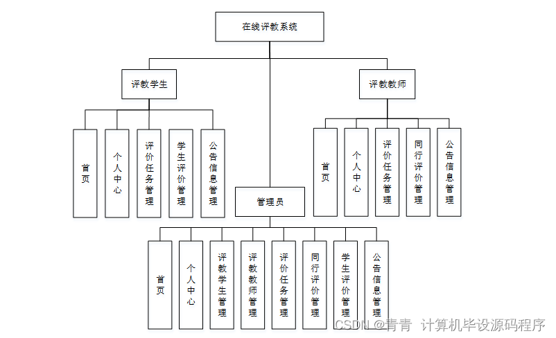 【附源码】java计算机毕业设计在线评教系统（程序lw部署）基于java的网络评教系统源码 Csdn博客