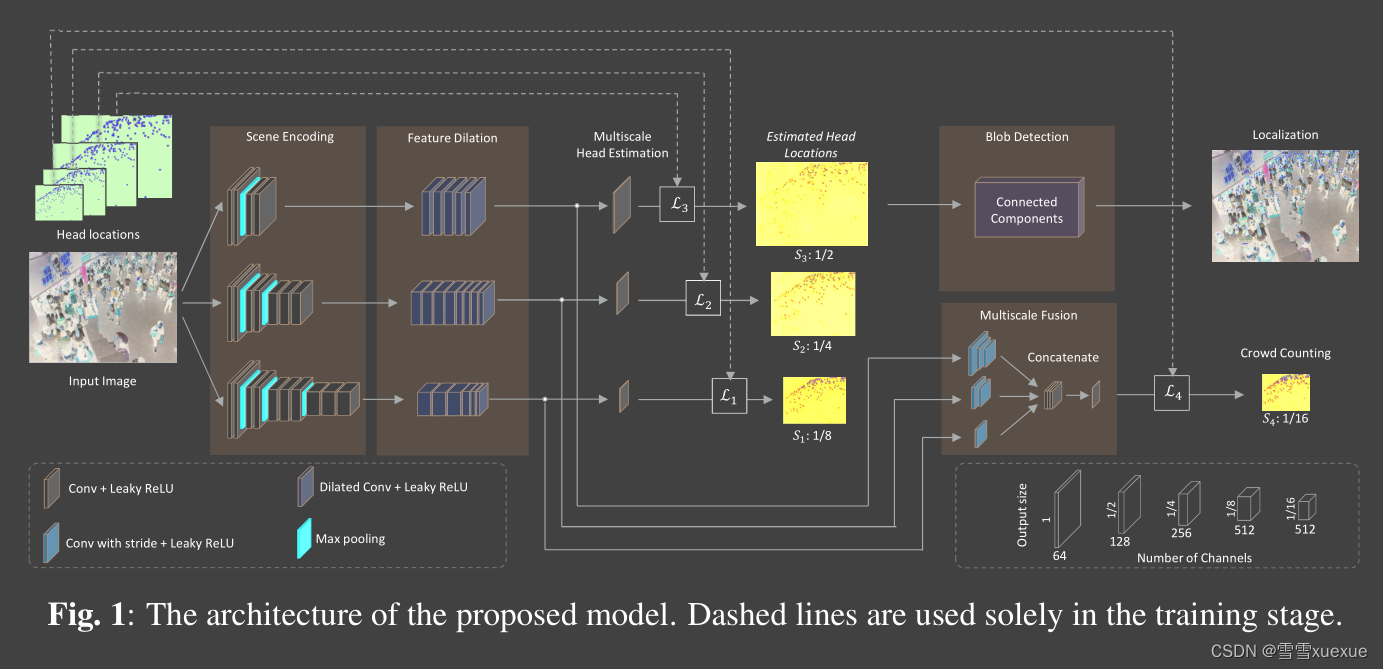 （多任务+点监督）2022ICASSP:MULTISCALE CROWD COUNTING AND LOCALIZATION BY ...