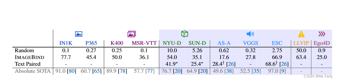 IMAGEBIND: One Embedding Space To Bind Them All 个人笔记_imagebind训练-CSDN博客