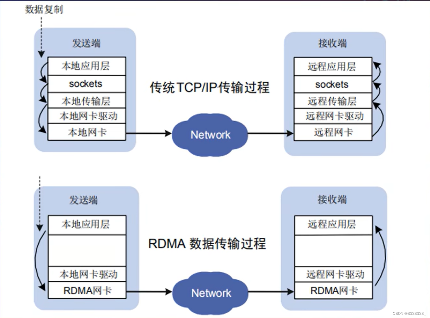 RDMA如何实现高IO低延时_rdma 延迟-CSDN博客