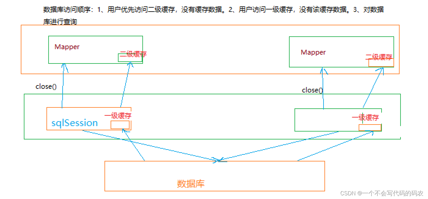 Mybatis的一级缓存和二级缓存（缓存机制）mybatis怎么一级缓存和二级缓存 Csdn博客