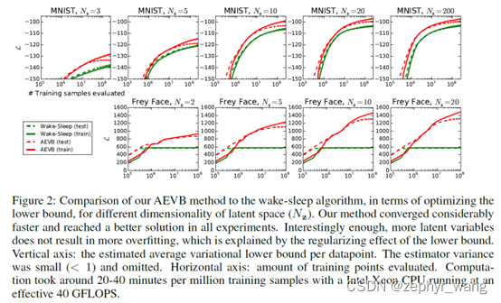 Vae、aevb、sgvb——auto Encoding Variational Bayes 什么是aevb Csdn博客