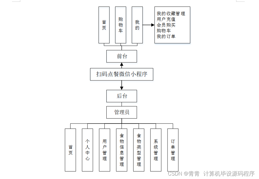 【附源码】java计算机毕业设计扫码点餐微信小程序（程序lw部署）扫码点餐小程序源码青青 计算机毕设源码程序的博客 Csdn博客