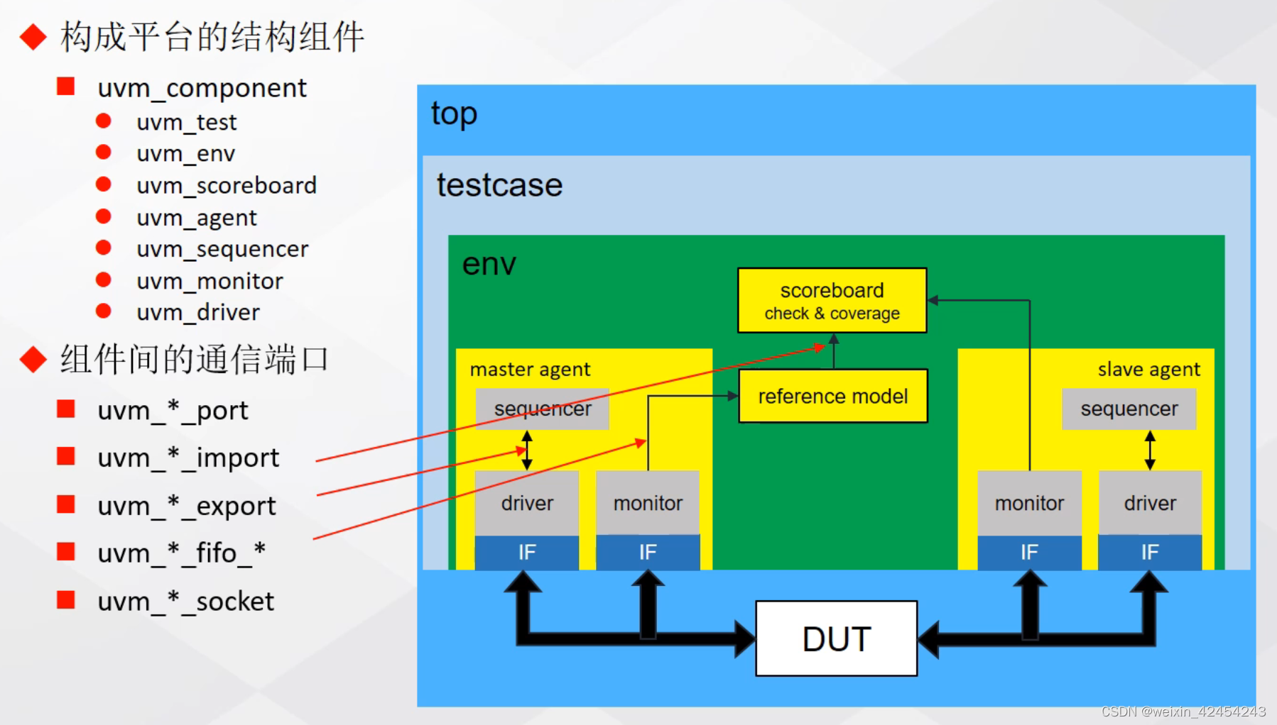 UVM实战——02构建一个简单的UVM平台_1 UVM平台中的关键组件_uvm实战 卷2-CSDN博客