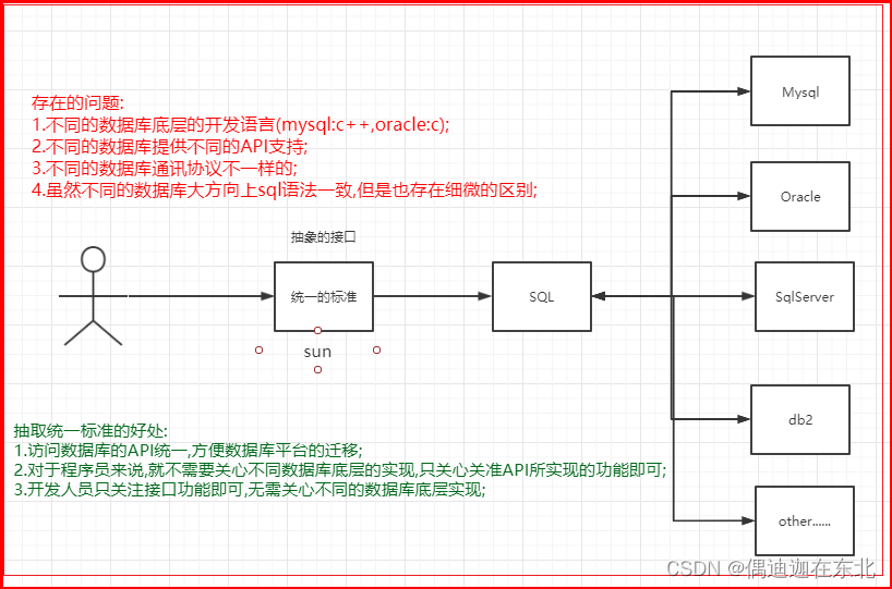 Java回顾：jdbc、工具类、事务、sql注入 