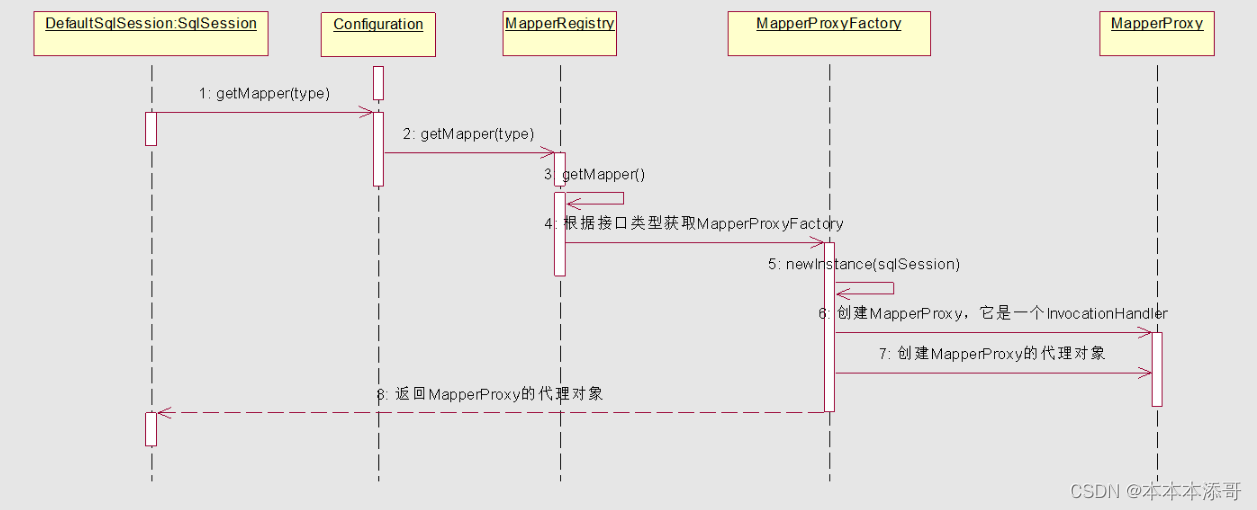 【项目实战】mybatis的基础源码 —— Mapperproxy（mapper接口的代理类）源码介绍 Csdn博客 