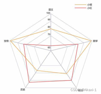 【Python实验设计】KNN分类算法 | K-means聚类算法 | matplotlib龟兔赛跑 | 阻尼衰减曲线 | 雷达图 ...