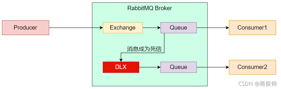 Rabbitmq—springboot中实现死信队列springboot Rabbitmq 死信队列相关信息 Csdn博客