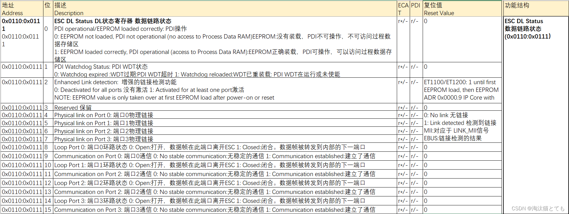SOEM 源码解析 ecx_config_init_soem源码解析-CSDN博客
