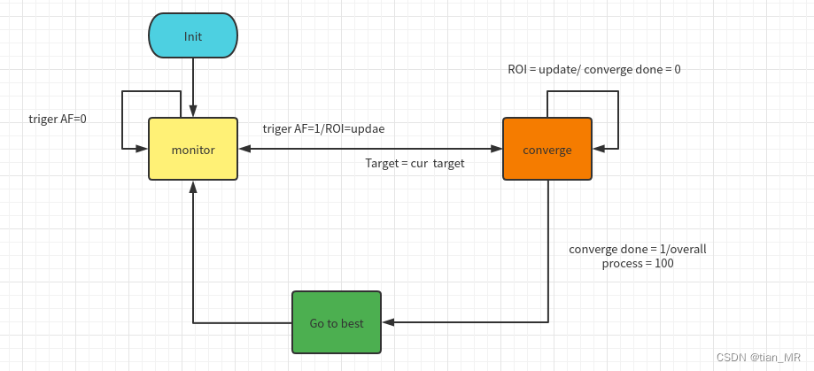 Camera Qcom CamX AF 简单流程_qcom af-CSDN博客