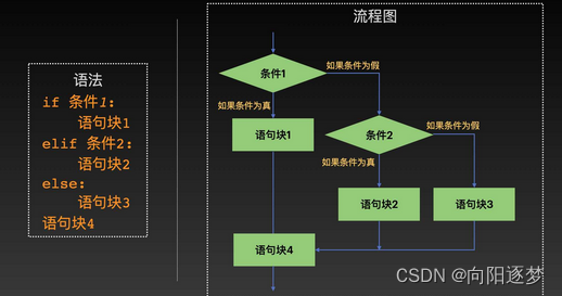 Python基础教程之流程控制_python流程控制翻转教学设计-CSDN博客