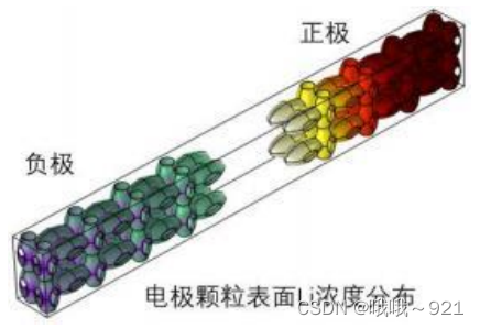 comsol电化学--锂离子电池_p2d模型-CSDN博客