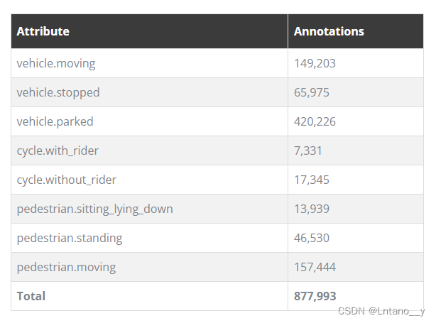 nuScenes数据集学习记录_nuscenes-panoptic-CSDN博客