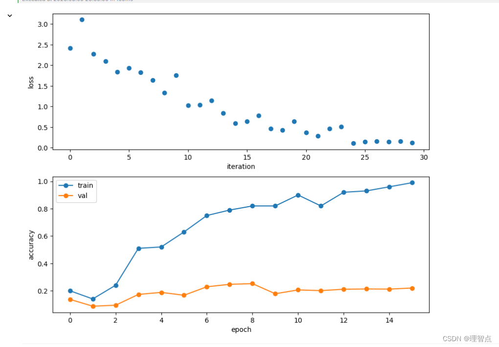 cs231nassignment2 q4 Convolutional Neural Networks_cs231n assignment 2 q4-convnet-CSDN博客