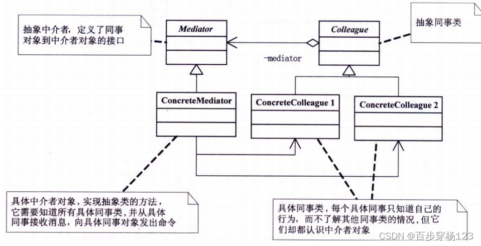 C 大话设计之《中介者模式》(优缺点,设计原理,常用场景)中介者模式应用 Csdn博客