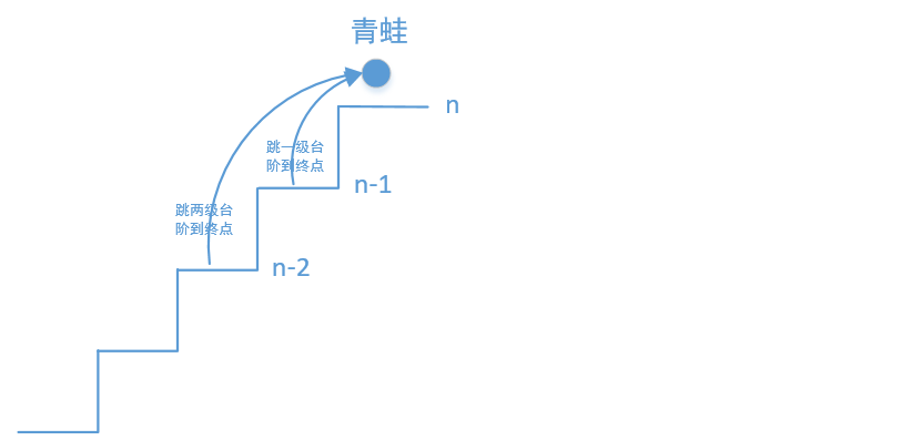 ＜leetcode天梯＞day037 爬楼梯（递归动态规划） 初级算法 Python爬楼梯递归算法python Csdn博客