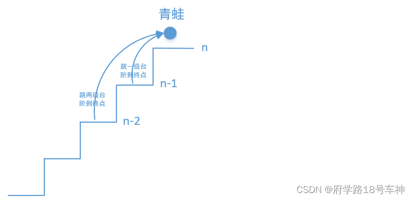 <leetcode天梯>day037 爬楼梯(递归动态规划) 初级算法 Python爬楼梯递归算法python Csdn博客