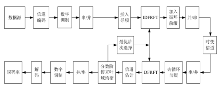基于DFRFT-OFDM的OTFS系统-CSDN博客
