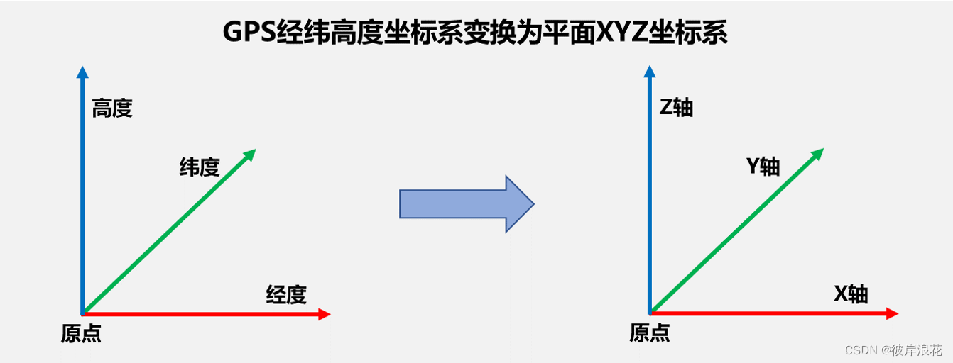 小场景下基于ROS的GPS经纬高度值转换为平面XYZ坐标值，并用RVIZ显示轨迹_gps坐标转换成平面坐标-CSDN博客