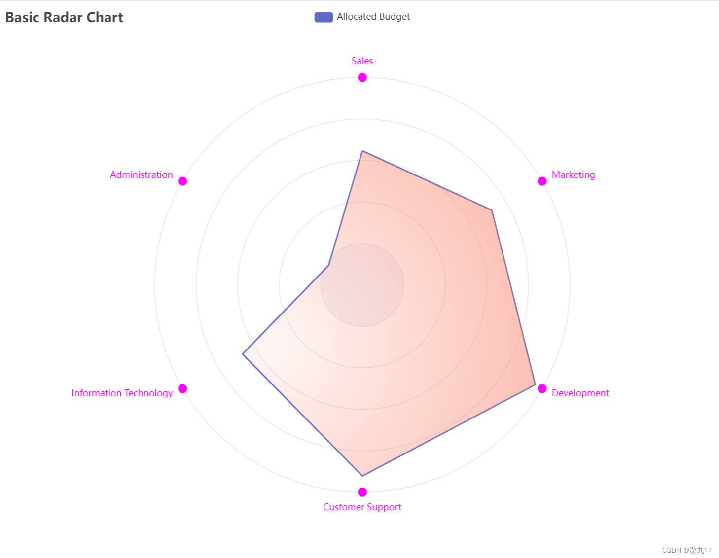 echarts雷达图，维度能力图_echarts 能力图-CSDN博客