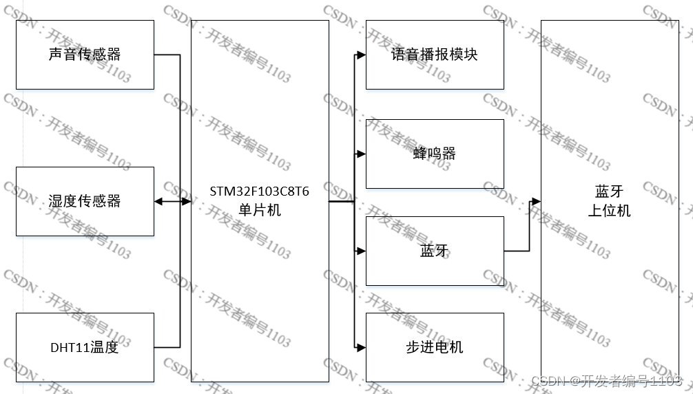 【硬件开发】stm32婴儿床控制系统 Csdn博客