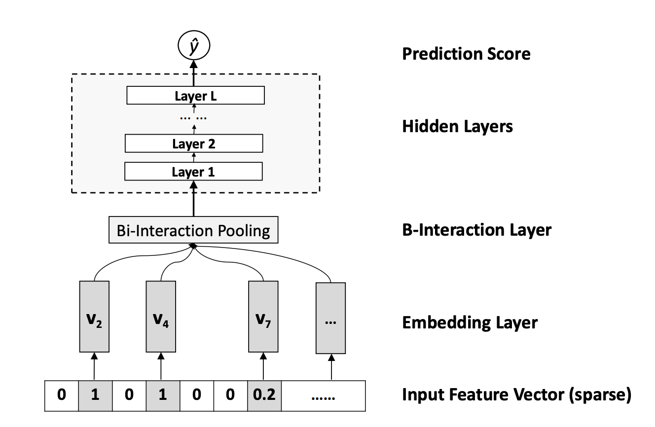 推荐算法DeepFM原理介绍及tensorflow代码实现_deepfm tensorflow-CSDN博客