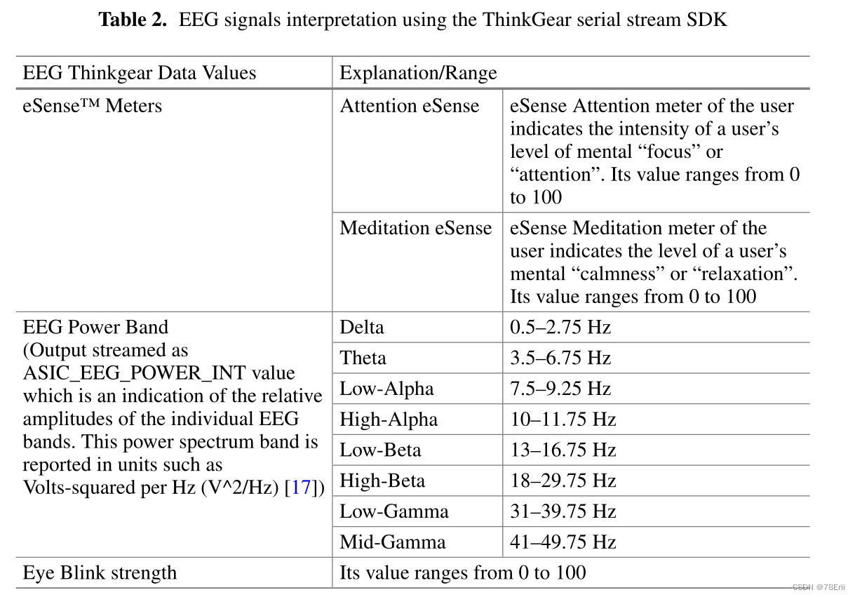 基于眼球追踪和脑电波EEG信号的学习者注意力量化_与注意相关的脑电波-CSDN博客