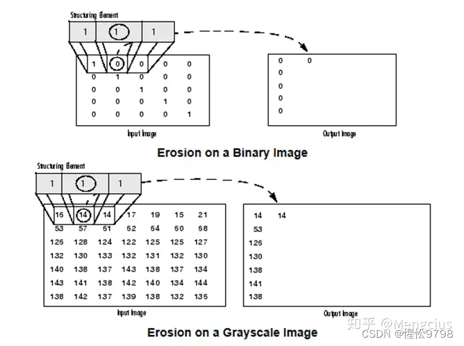 Opencv常用算法 腐蚀与膨胀（形态学）怎么理解opencv 里的腐蚀 Csdn博客 