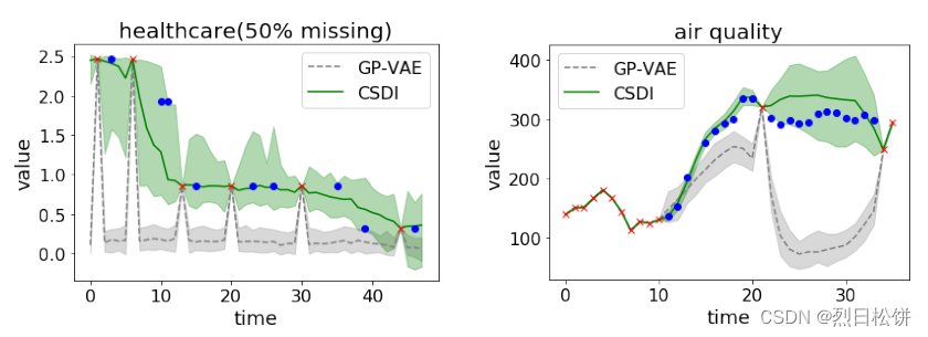 【论文精读1】CSDI: Conditional Score-based Diffusion Models for Probabilistic Time Series Imputation ...