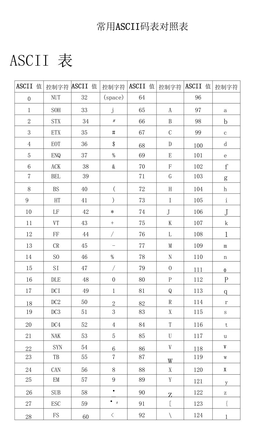 [从零学习汇编语言] - 逻辑运算与编码_编程输出41h-5ah ascii码所对应的英文字母-CSDN博客
