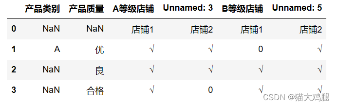 Python 利用pandas包完成多层次表头excel数据的转置操作pandas转置表格 Csdn博客