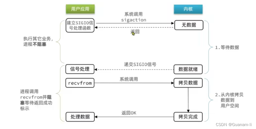操作系统IO原理和五种IO模式_cpu io操作有哪些-CSDN博客