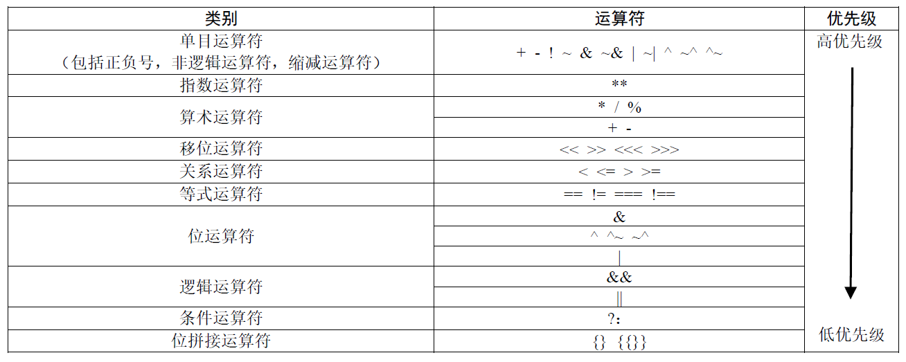 Verilog学习笔记 ——运算符verilog 指数运算 Csdn博客 