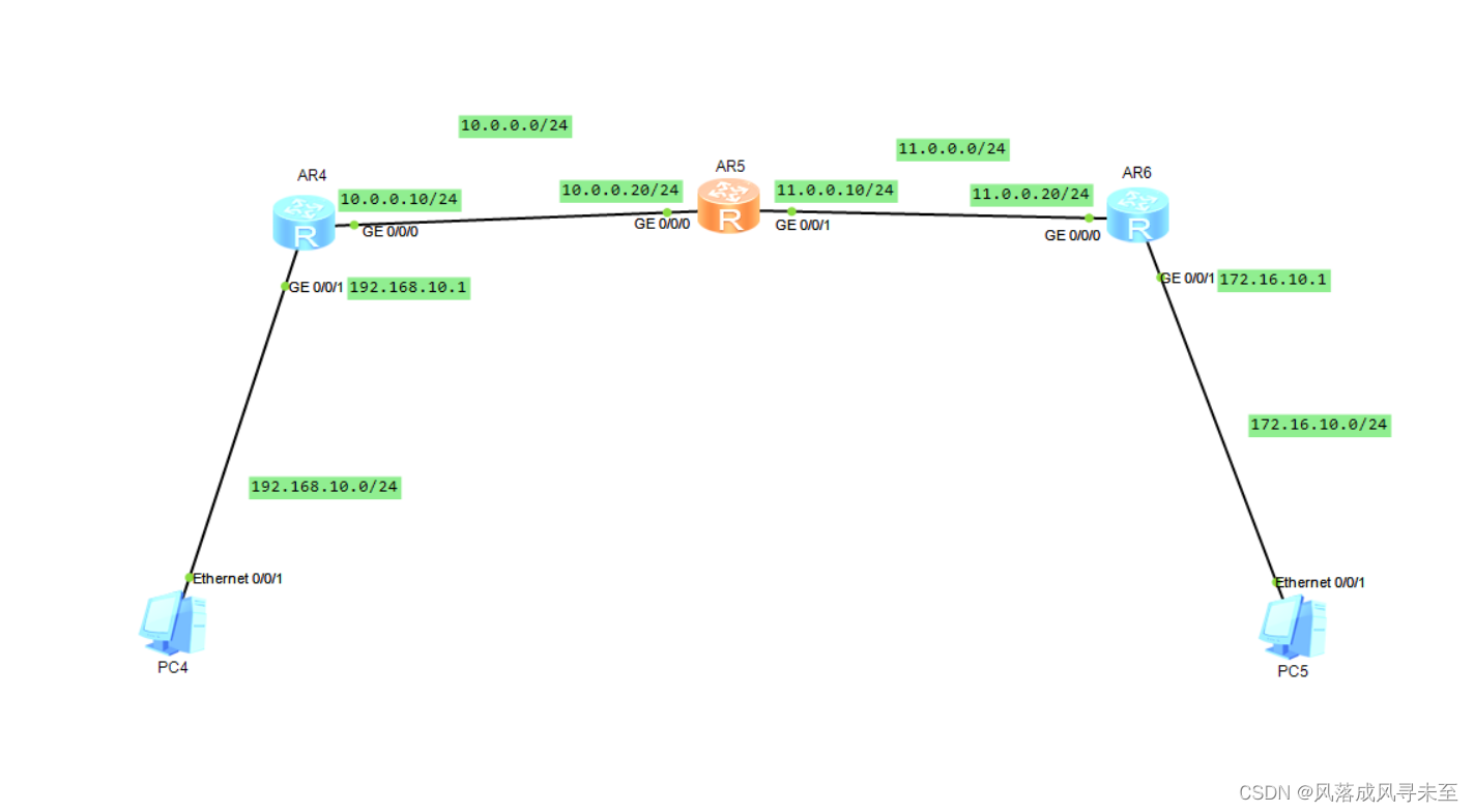 静态路由原理与配置_loopback接口怎么配置-CSDN博客