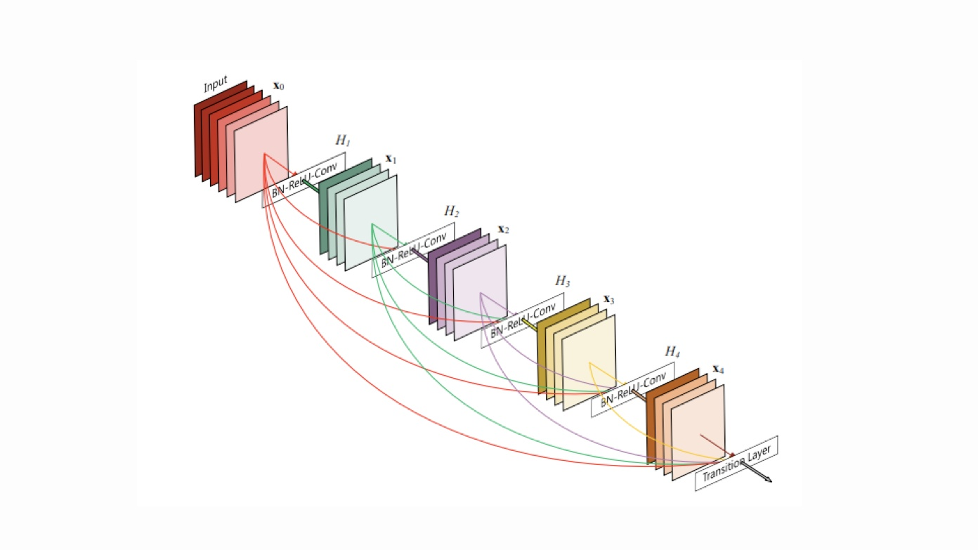 PYTORCH：DenseNet做新冠肺炎CT照片是否确诊分类_三维cnn对ct图像下新冠诊断分类比赛-CSDN博客