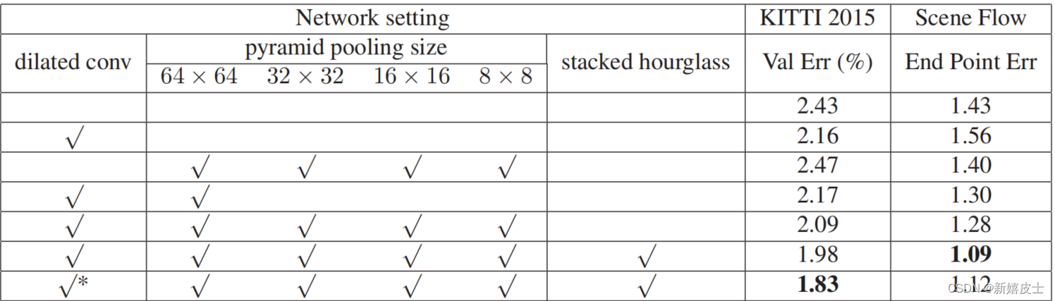 PSMNET(Pyramid Stereo Matching Network)介绍-CSDN博客