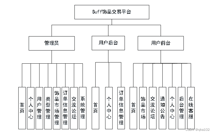 [附源码]PHP计算机毕业设计Buff饰品交易平台论文（程序+LW）_buff的商品代码-CSDN博客