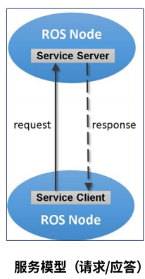 ROS学习笔记(三)--ROS的基础概念_ros的主要架构分为哪三层,每层的作用是什么-CSDN博客