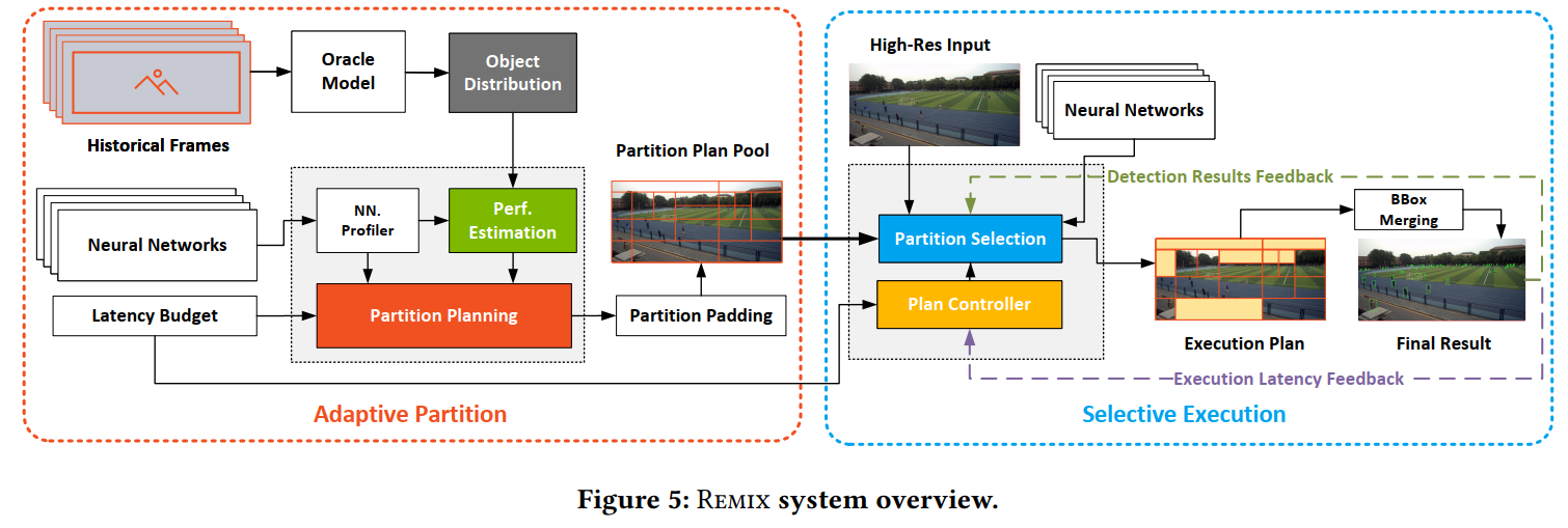 Mobicom21: Flexible High-resolution Object Detection on Edge Devices with Tunable Latency解读-CSDN博客