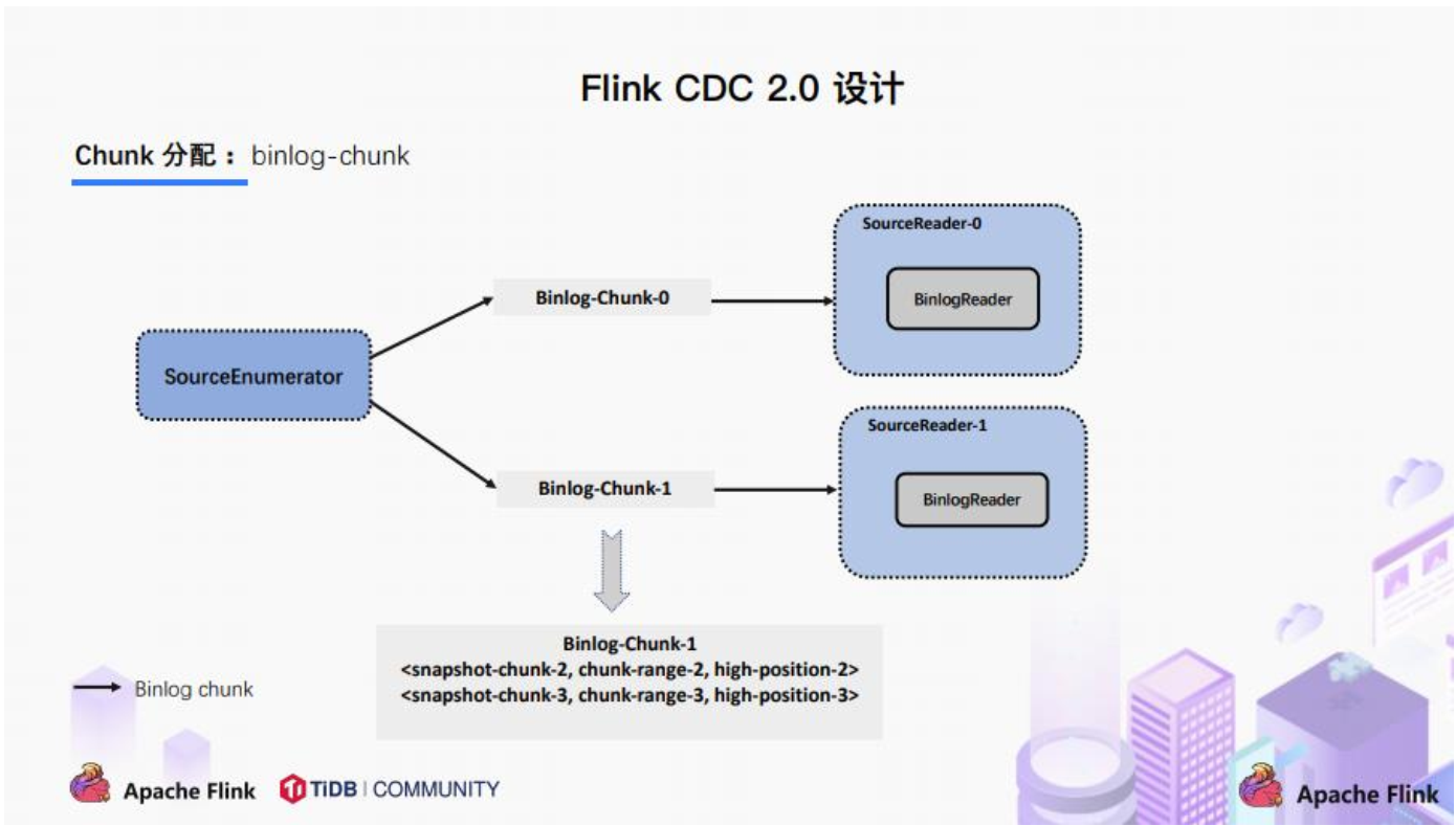 Flink（59）：Flink之FlinkCDC（下）_flink cdc 实现分区 chunk-CSDN博客
