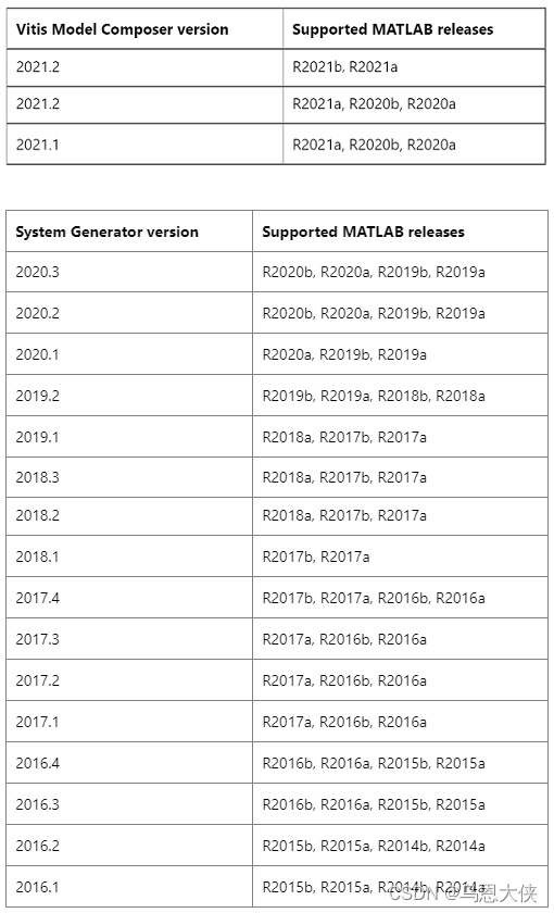 Xilinx System Generator 和 MATLAB 匹配版本_vivado 2019.1与matlab版本-CSDN博客