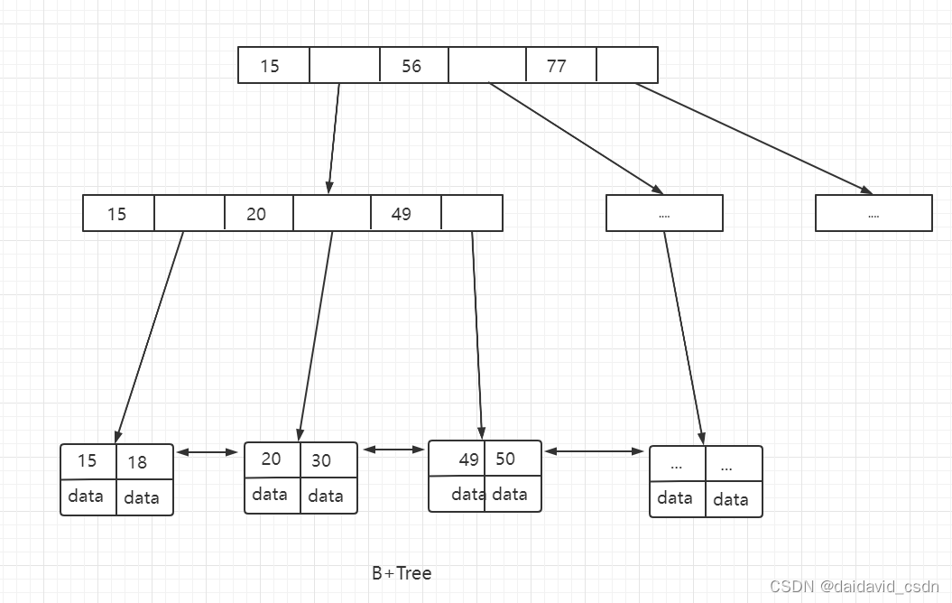 Mysql索引结构b树mysql 主键用b树 Csdn博客