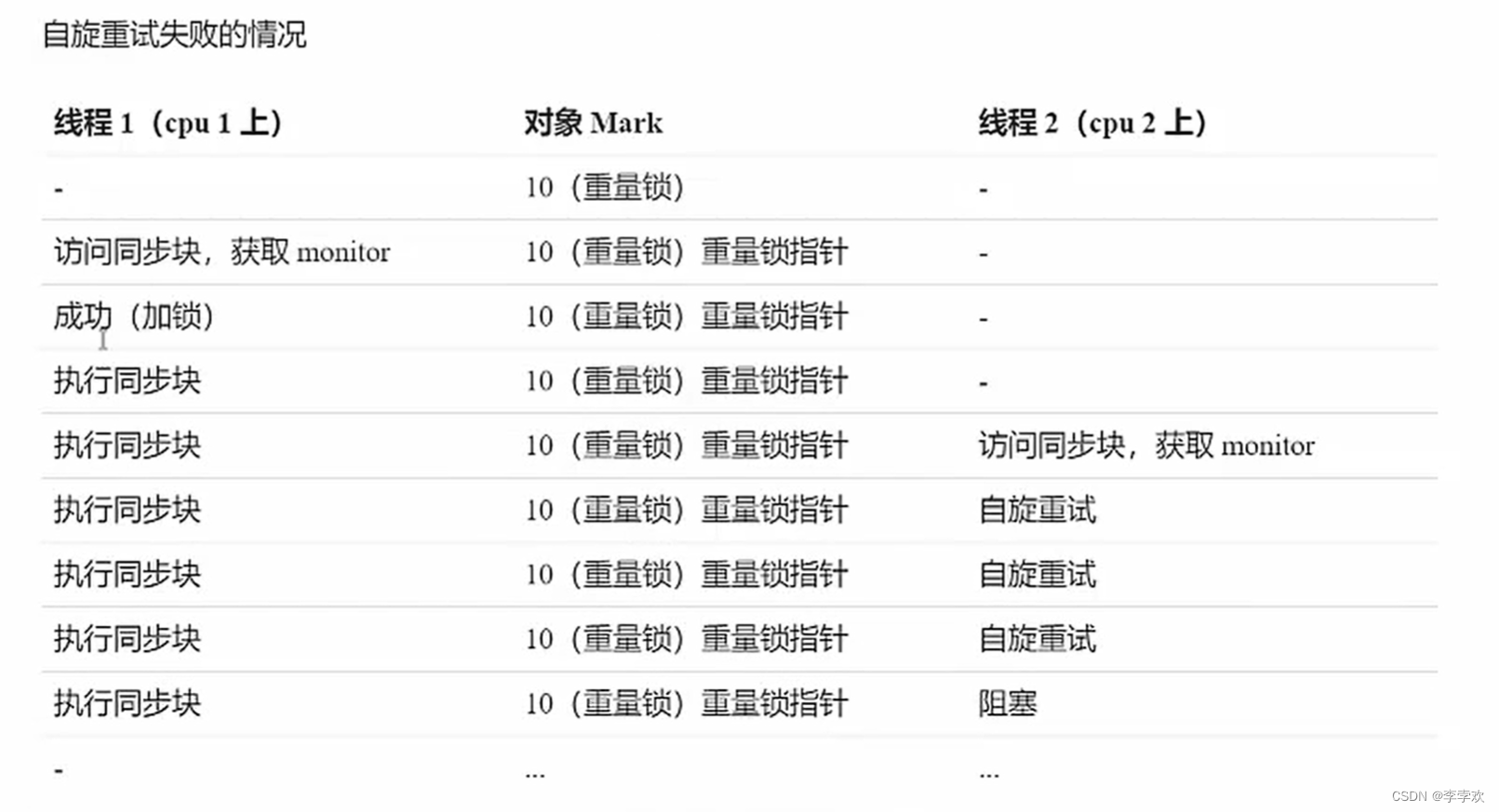 【java并发编程】锁机制——synchronized及乐观锁casjava哪里使用了乐观锁 Csdn博客