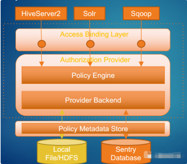 大数据权限管理框架：Apache Sentry和Ranger-CSDN博客