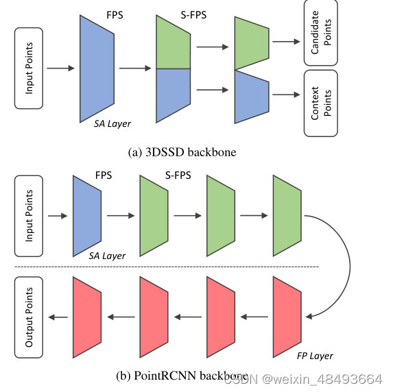 SASA: Semantics-Augmented Set Abstraction for Point-based 3D Object Detection-CSDN博客