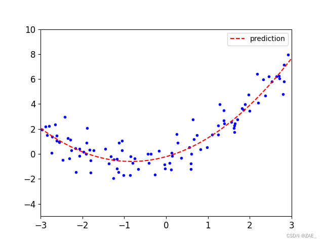 第四节 线性回归实验分析（第一章 机器学习算法精进及其案例应用课程笔记 ）机器学习打印回顾系数和偏置项散点图 Csdn博客